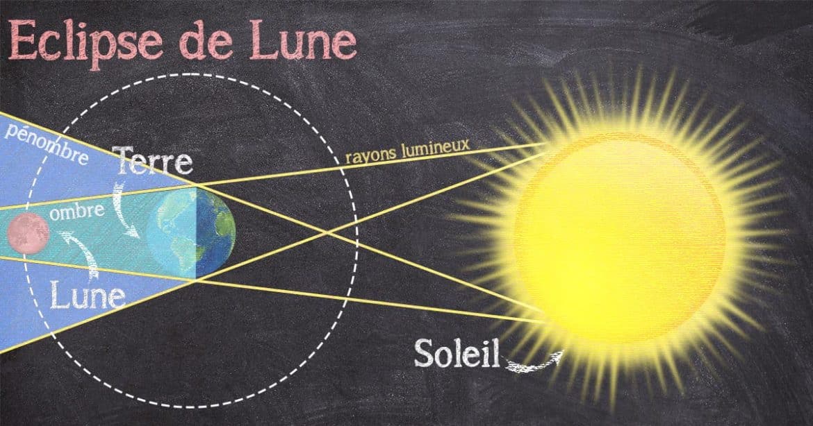 Tout savoir sur les éclipses de Soleil et les éclipses de Lune