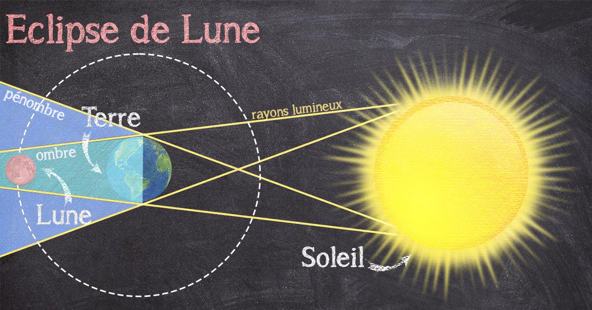 Tout savoir sur les éclipses de Soleil et les éclipses de Lune