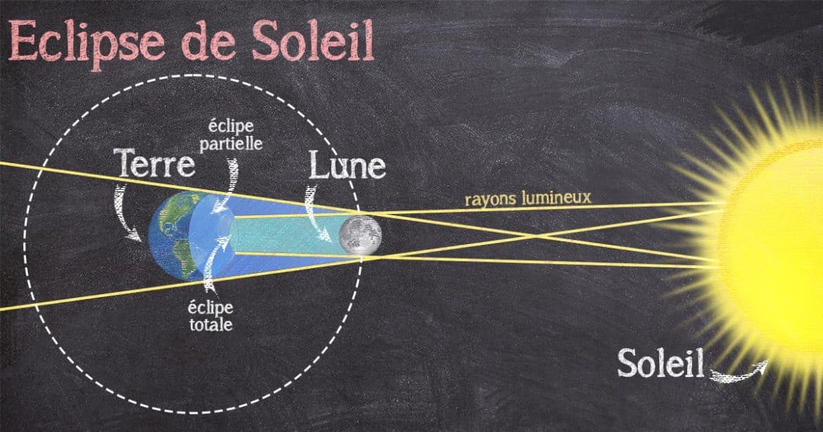 Tout savoir sur les éclipses de Soleil et les éclipses de Lune